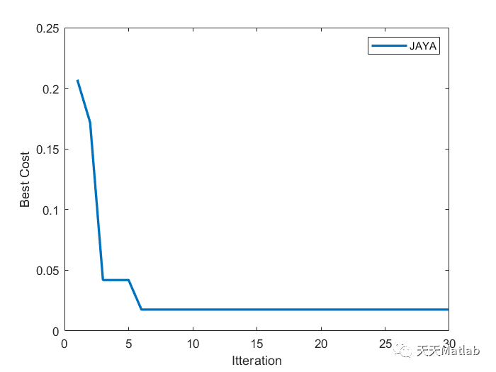 【FNN回归预测】基于Jaya优化前馈神经网络FNN实现数据回归预测附Matlab代码-阿里云开发者社区