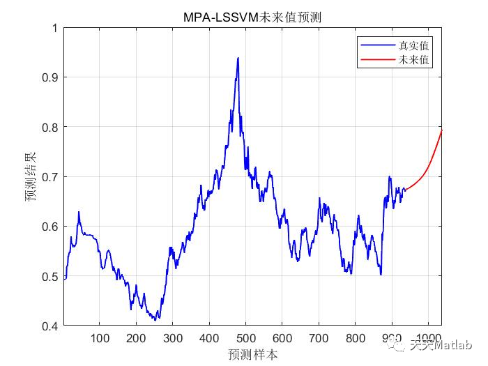 【LSSVM时序预测】基于海洋捕食者算法优化最小支持向量机MPA-LSSVM实现交通流时序数据预测附matlab代码-阿里云开发者社区