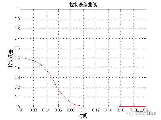 【PID优化】基于粒子群算法结合BP神经网络优化PID控制附matlab代码-阿里云开发者社区