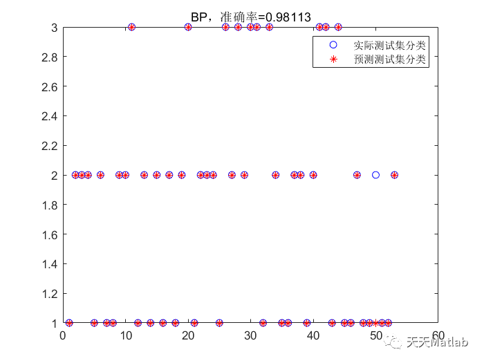 【分类】基于PCA+Kmeans、PCA+LVQ、BP神经网络实现数据分类附matlab代码-阿里云开发者社区