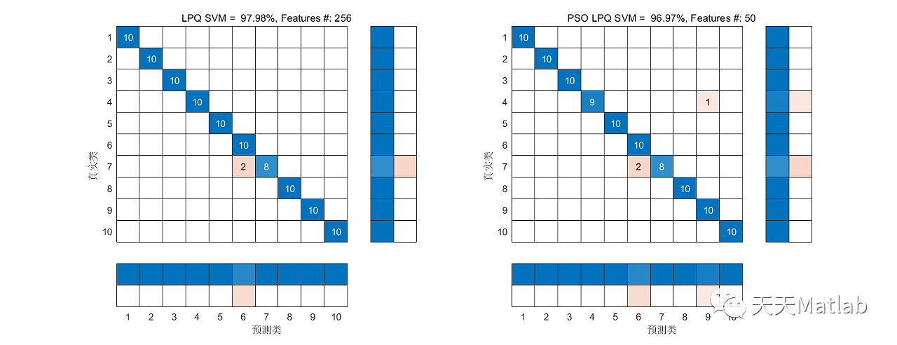 基于LBP和LPQ特征融合的PSO-SVM缺陷分类附matlab代码-阿里云开发者社区