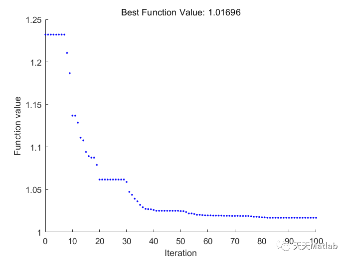 【WSN布局】基于粒子群算法优化无线传感器网络 WSN 节点的位置附matlab代码-阿里云开发者社区