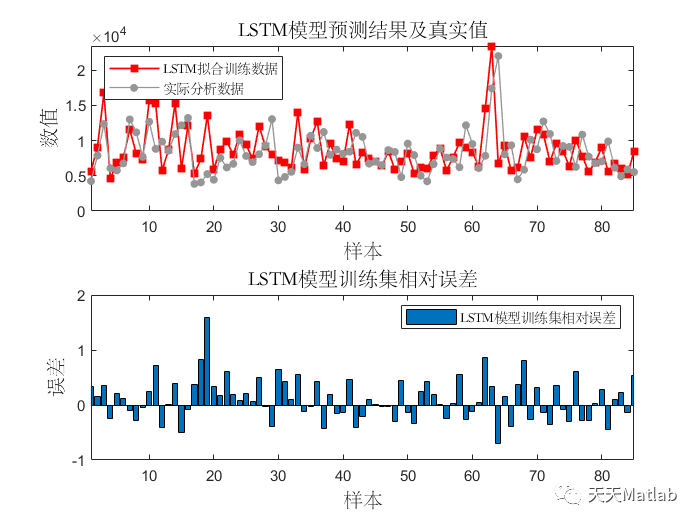 【LSTM时序预测】基于长短记忆神经网络LSTM实现交通流时间序列单步预测含验证和预测未来附matlab代码-阿里云开发者社区