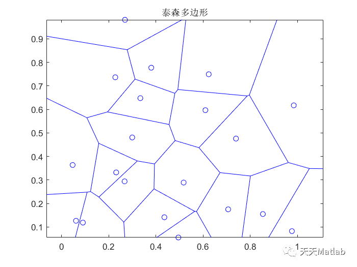 基于 Bowyer-Watson算法实现delaunay德劳内三角网络和Voronoi泰森多边形的建立附matlab代码-阿里云开发者社区