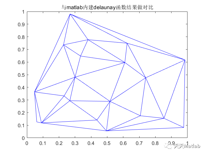 基于 Bowyer-Watson算法实现delaunay德劳内三角网络和Voronoi泰森多边形的建立附matlab代码-阿里云开发者社区
