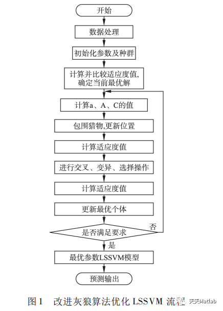 【lssvm回归预测】基于灰狼算法优化最小支持向量机GWO-LSSVM数据预测模型含Matlab源码-阿里云开发者社区