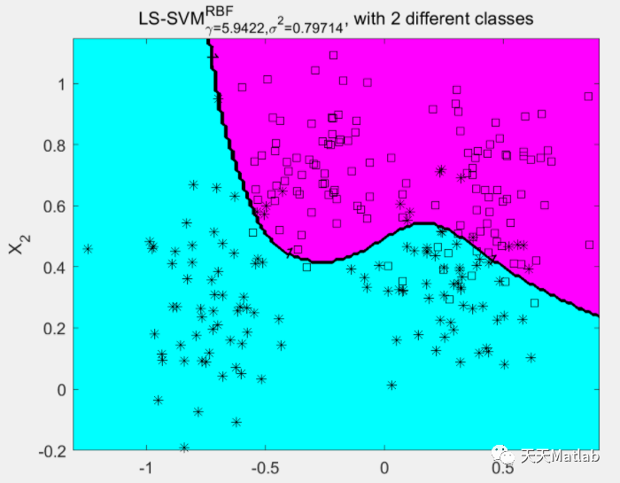 基于最小二乘支持向量机（LS-SVM）进行分类、函数估计、时间序列预测和无监督学习附Matlab代码-阿里云开发者社区
