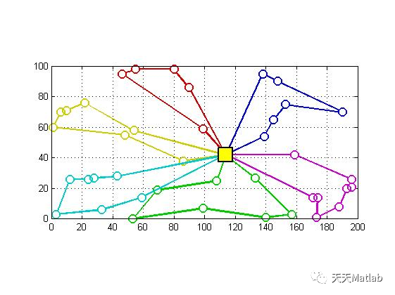 【路径规划-VRP问题】基于模拟退火 (SA)求解车辆配送 （VPR）附Matlab代码-阿里云开发者社区
