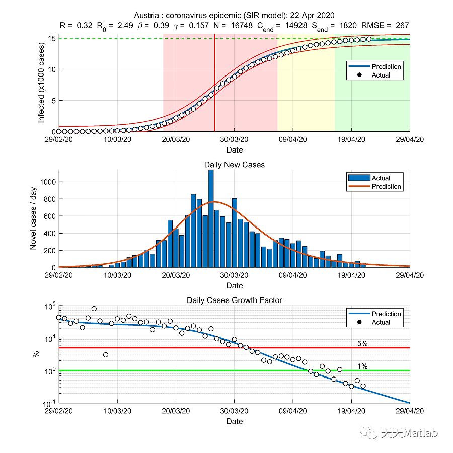 【数学建模】基于SIR模型实现新冠病毒COVID-19估计附matlab代码-阿里云开发者社区