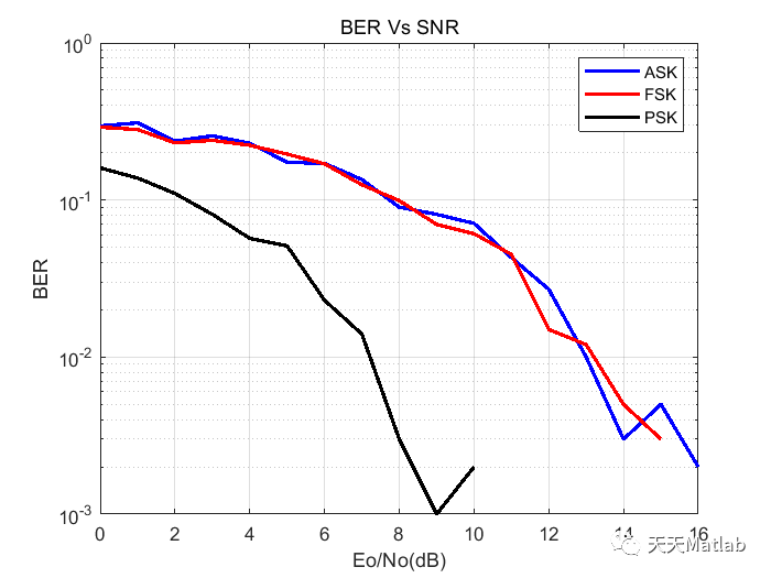 基于Matlab实现ASK、PSK、FSK 调制和 BER 与 SNR 计算附完整代码-阿里云开发者社区