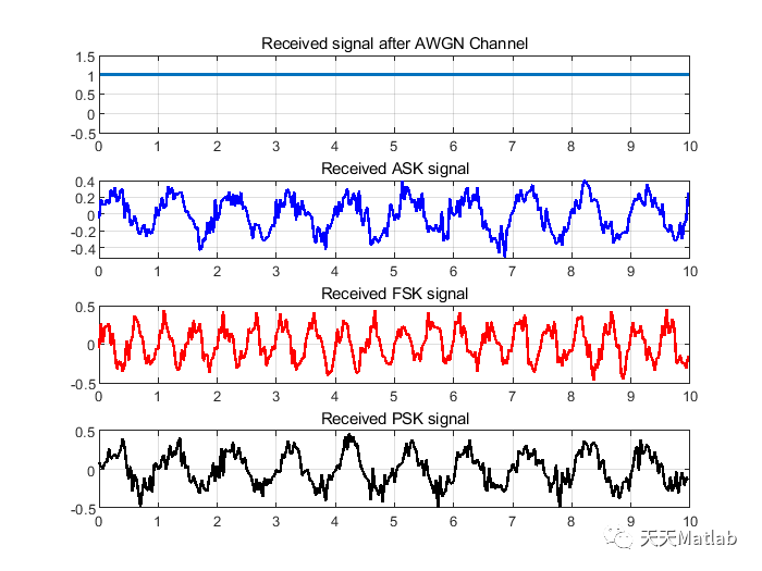 基于Matlab实现ASK、PSK、FSK 调制和 BER 与 SNR 计算附完整代码-阿里云开发者社区