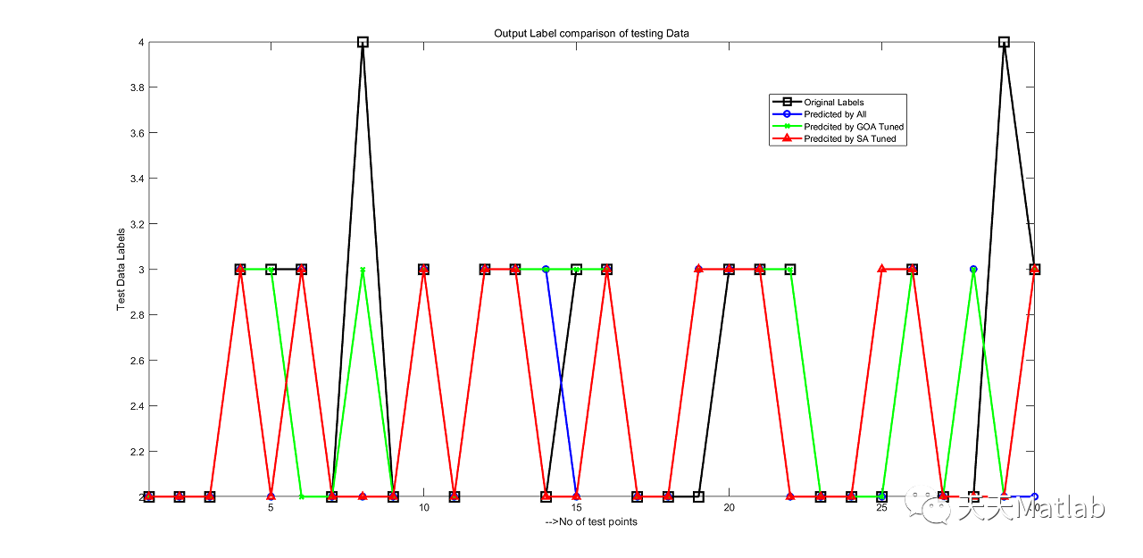 【KNN分类】基于模拟退火优化KNN、蝗虫算法优化KNN实现数据分类附matlab代码-阿里云开发者社区