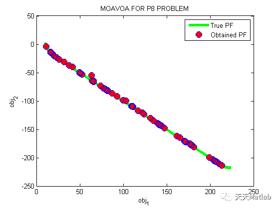 【非洲秃鹫优化算法】基于非洲秃鹫优化算法求解多目标优化问题MOAVOA含Matlab源码-阿里云开发者社区