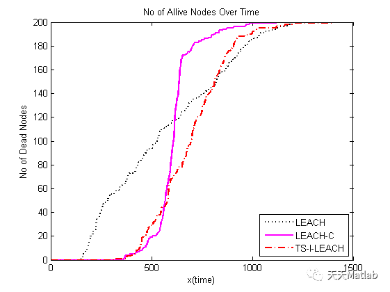 基于matlab模拟leach,leach-c以及TS-I-Leach三种协议-阿里云开发者社区