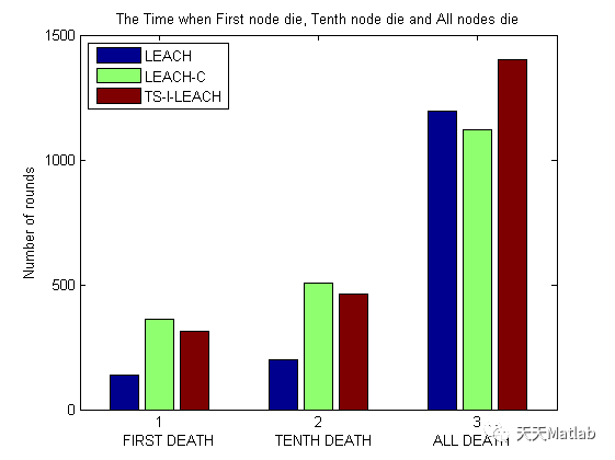 基于matlab模拟leach,leach-c以及TS-I-Leach三种协议-阿里云开发者社区
