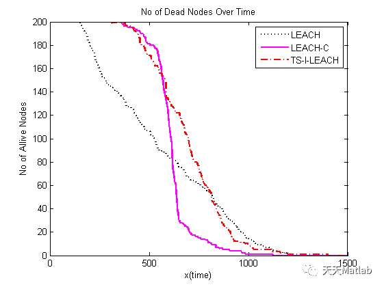 基于matlab模拟leach,leach-c以及TS-I-Leach三种协议-阿里云开发者社区