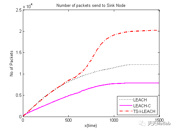 基于matlab模拟leach,leach-c以及TS-I-Leach三种协议-阿里云开发者社区
