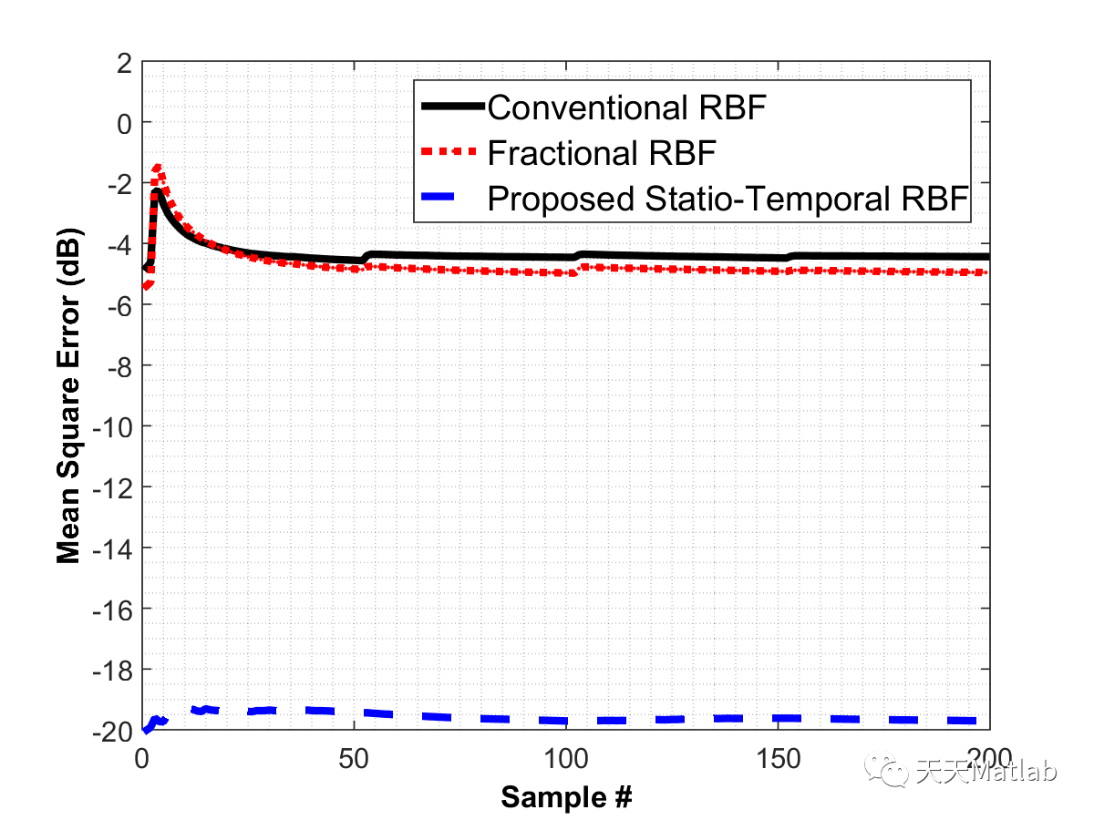 【拟合】基于RBF-NN 进行非线性系统识别附matlab代码-阿里云开发者社区