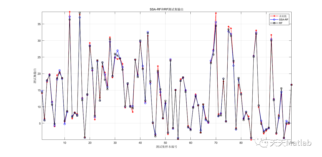 【rf回归预测】基于麻雀算法优化随机森林算法ssa Rf实现风电数据回归预测附matlab代码 阿里云开发者社区