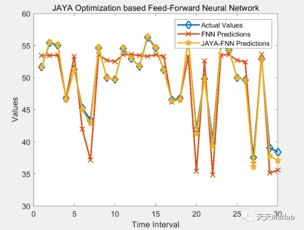 【FNN预测】基于Jaya优化JAYA前馈神经网络FNN研究附Matlab代码-阿里云开发者社区