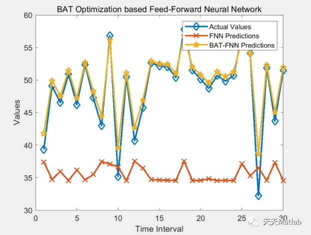 【FNN预测】基于蝙蝠优化的模糊神经网络FNN研究附Matlab代码-阿里云开发者社区