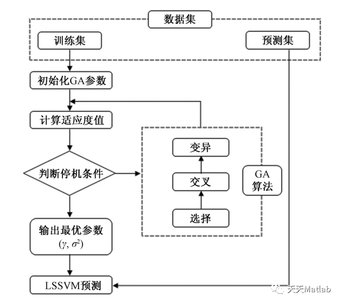 【lssvm回归预测】基于遗传算法优化最小二乘支持向量机GA-lssvm实现数据回归预测附matlab代码-阿里云开发者社区