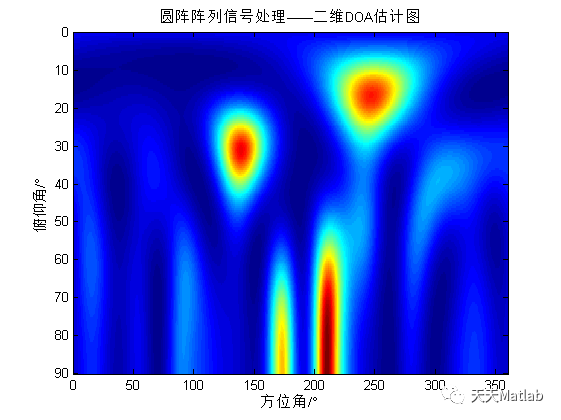 【雷达通信】基于均匀圆阵下CA-MUSIC的二维DOA估计算法附matlab代码-阿里云开发者社区
