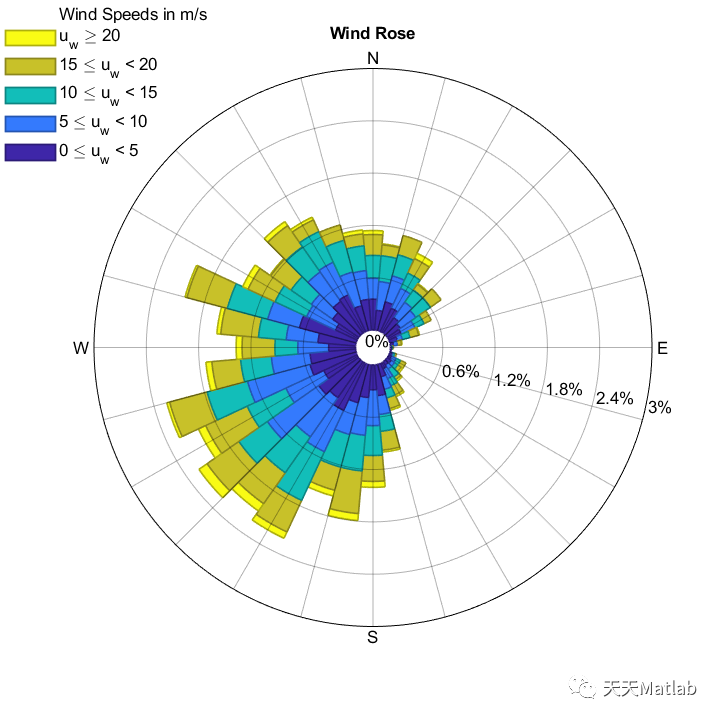 基于Matlab绘制方向强度数据风玫瑰图表-阿里云开发者社区