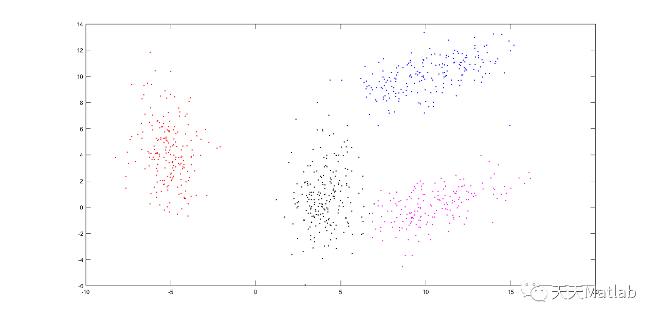 【数据聚类】基于baysian、knn、3layer Neural Network Classifier、kmeans多种算法实现数据聚类附matlab代码 阿里云开发者社区