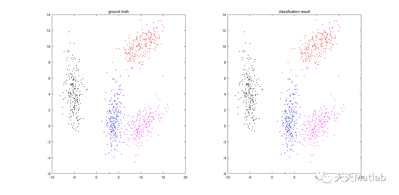 【数据聚类】基于baysian、knn、3layer Neural Network Classifier、kmeans多种算法实现数据聚类附