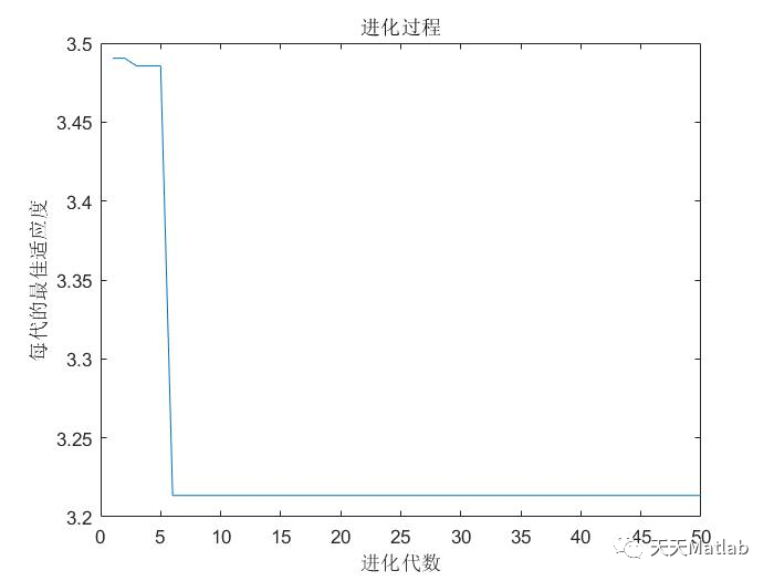 回归预测 Matlab实现ga Lstm遗传算法优化长短期记忆网络的数据多输入单输出回归预测 阿里云开发者社区