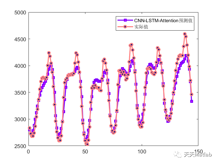 回归预测 | MATLAB实现CNN-LSTM-Attention多输入单输出回归预测-阿里云开发者社区