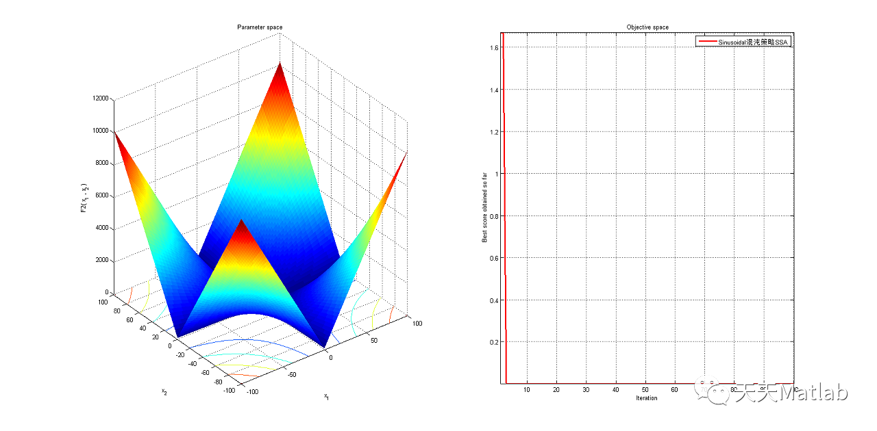 基于Sinusoidal混沌映射的麻雀搜索算法求解单目标优化问题附matlab代码-阿里云开发者社区