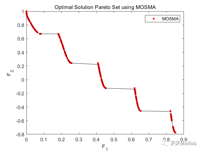 【MOSMA】基于粘菌算法求解多目标优化问题附matlab代码-阿里云开发者社区