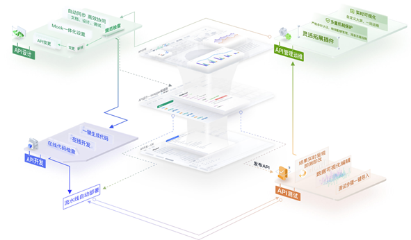 华为云API Arts：API全生命周期一体化解决方案，端到端呵护您的API - 脉脉