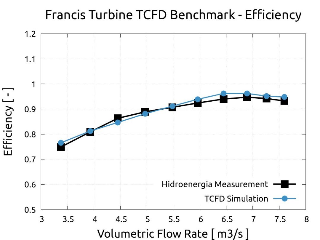 使用TCFD进行弗朗西斯水轮机CFD仿真验证_TCFD 水轮机设计与仿真-技术邻