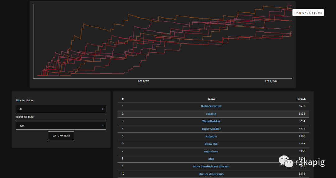 DiceCTF 2023 Writeup by r3kapig | CN-SEC 中文网