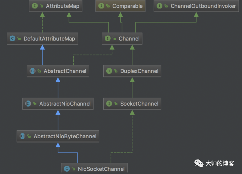 Netty如何封装Socket客户端Channel，Netty的Channel都有哪些类型？ - dashuai的博客 - 博客园