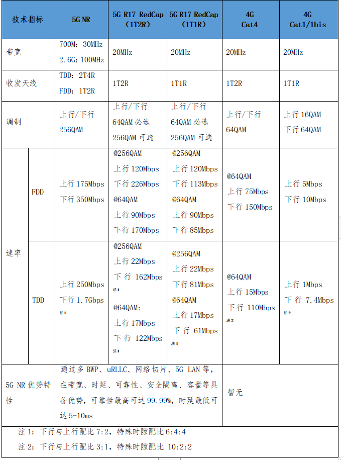 5G RedCap技术及产业发展现状剖析_通信世界网