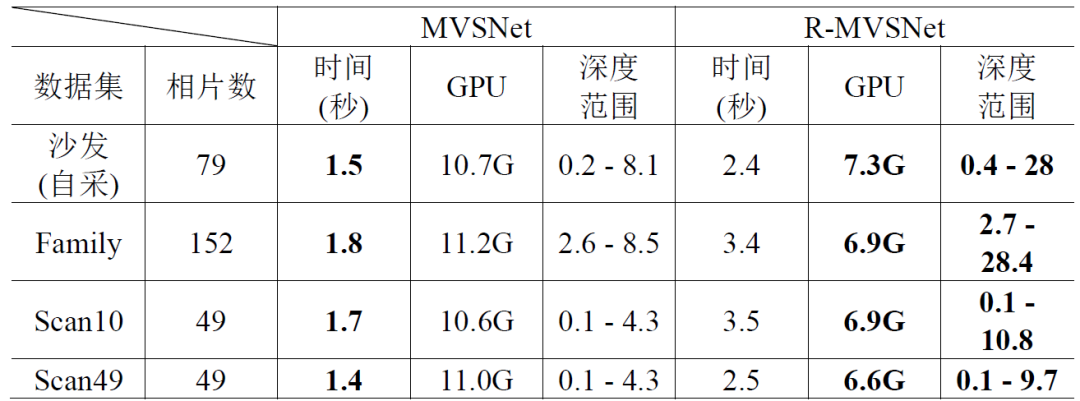 多视图几何三维重建实战系列之R-MVSNet - 3D视觉工坊 - 博客园