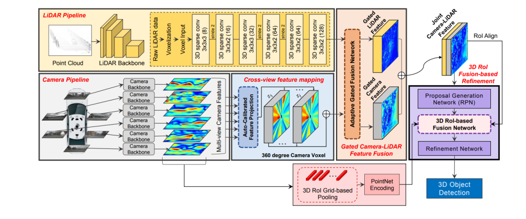 最新3D目标检测文章汇总（包含ECCV20和ACMMM20） - 3D视觉工坊 - 博客园