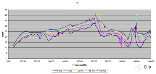 汉航NTS.LAB STL声传递损失测试与分析系统-技术邻