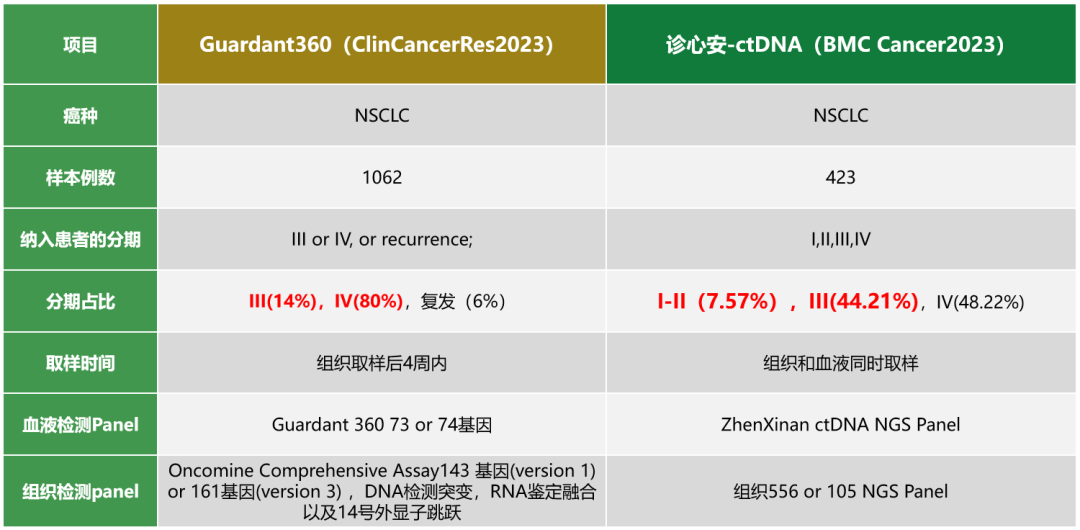 诊心安-ctDNA vs Guardant 360：两款顶尖ctDNA与组织检测技术大PK医药新闻-ByDrug-一站式医药资源共享中心-医药魔方