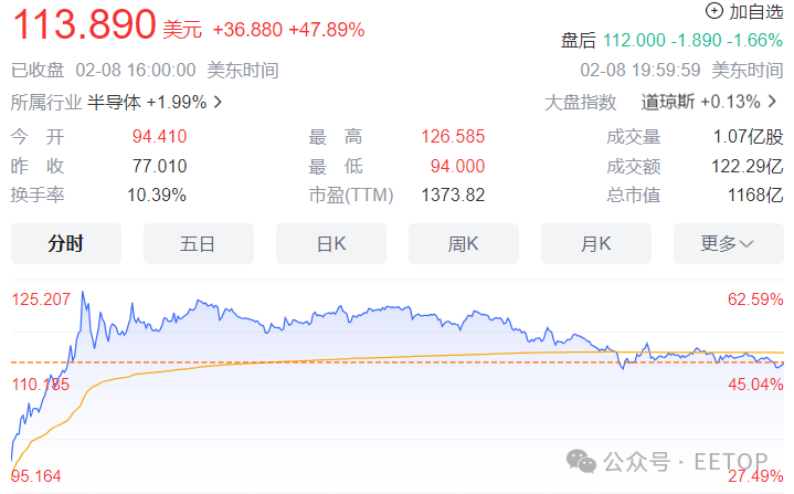 Arm暴涨47%! - 半导体/EDA - -EETOP-创芯网