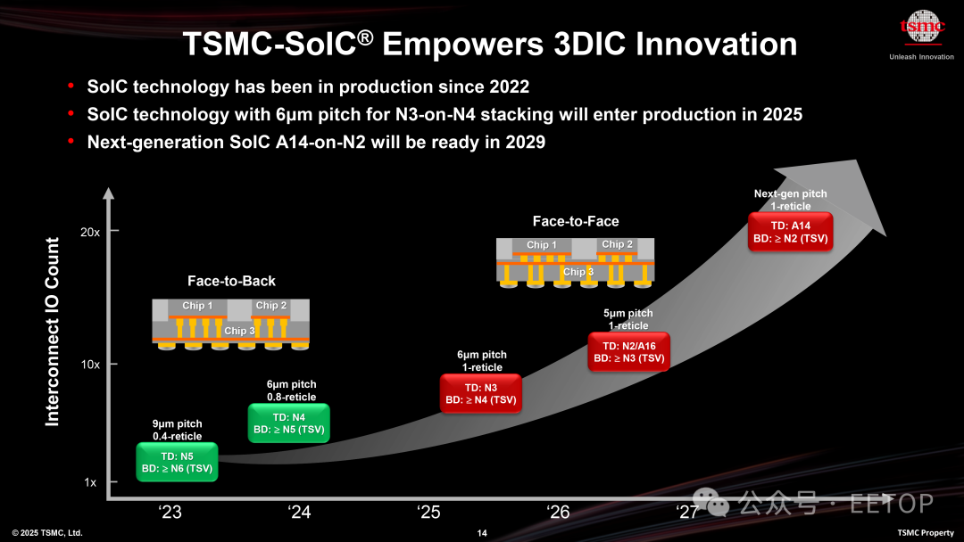 台积电将推芯片怪兽：CD盒大小、千瓦级功耗、性能飙升40倍！ - 半导体/EDA - -EETOP-创芯网
