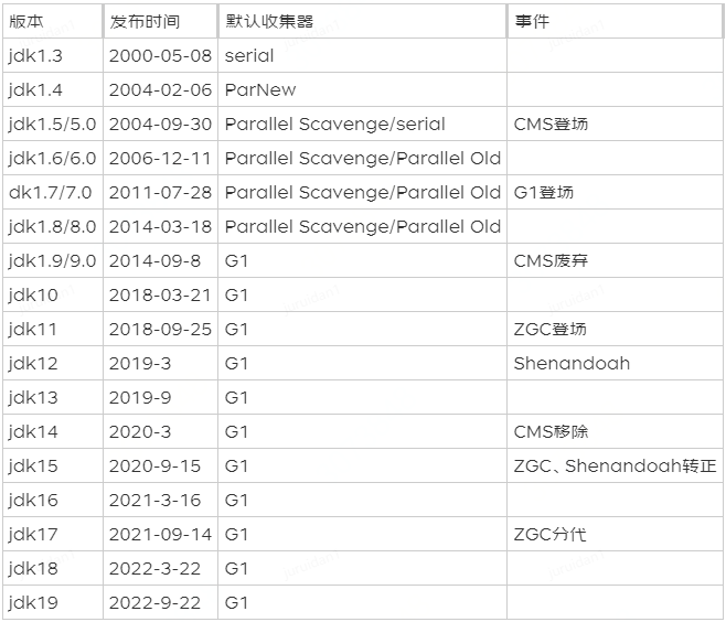 从历代GC算法角度剖析ZGC - 脉脉