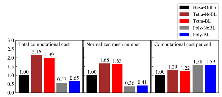 多面体网格介绍polyhedral element_多面体网格 CFD前处理-技术邻