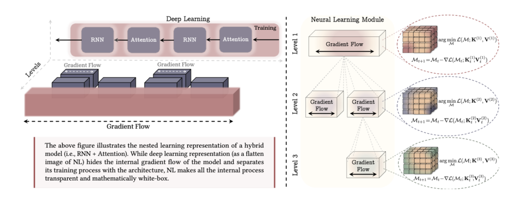 谷歌颠覆性论文 | 嵌套学习：深度学习架构的幻象（中英双语） - Py学习