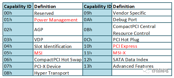 浅析PCI配置空间_pciede capbility区域-CSDN博客