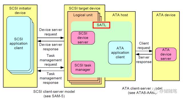 SCSI命令下发方式 :对NVMe硬盘如何实现SCSI命令转换？_scsi spec-CSDN博客